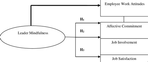 Operational Framework For The Study Source Conceptualized Based On Download Scientific Diagram