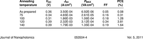 Variation Of Solar Cell Parameters With Annealing Temperature Download Table