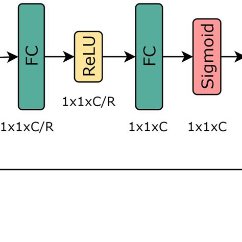 Architecture Of The Se Net Module [15] Download Scientific Diagram