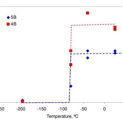 Brittle Ductile Transition Temperature In 4b And 5b Steels After Download Scientific Diagram