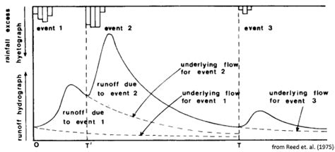 Automated Hydrograph Separation General Information