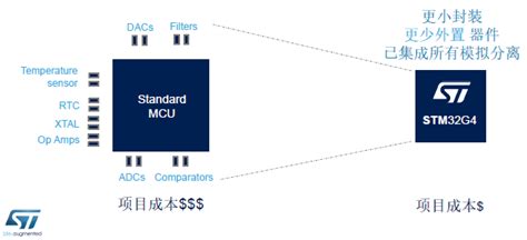 在你正觉得stm32f3还缺点儿啥时，stm32g4来了！ csdn博客
