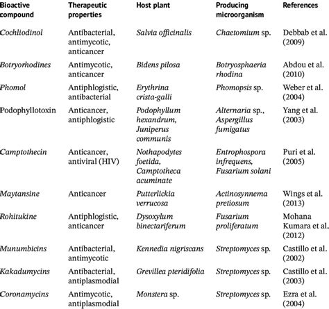 Bioactive Compounds That Are Released By Host Plants And The Download Scientific Diagram
