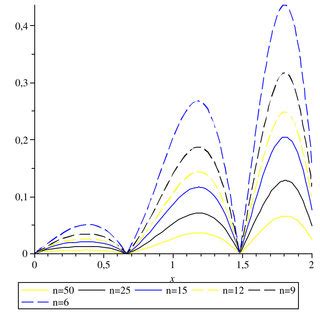The Graphs Of The Functions F And F Download Scientific Diagram