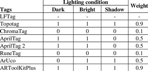 comparison for robustness lighting condition download scientific