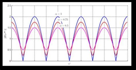Fir Comb Filter Frequency Response Download Scientific Diagram