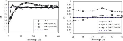 Figure 1 From Comparison Of Kalman Filter Estimation Approaches In The