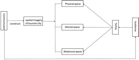 The Physical Mental And Relational Imagery Of A Tourism City
