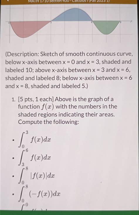 Solved Description Sketch Of Smooth Continuous Curve Below X Axis