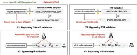 Four Threat Models Of Bypassing Flawed Dov Each Gray And Dashed Box