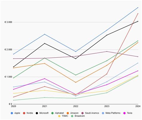 10 Grootste Bedrijven Ter Wereld Naar Beurswaarde 2025 Finansjaal