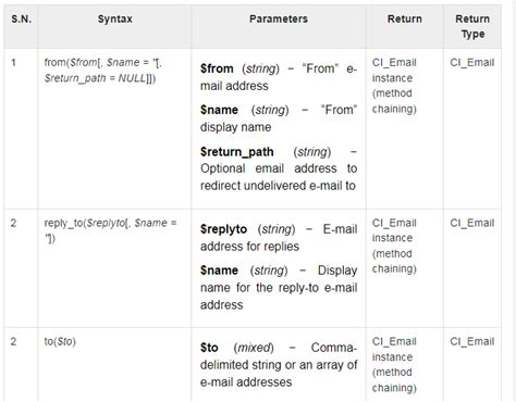 Email Sending In Codeigniter In Hindi A5theory