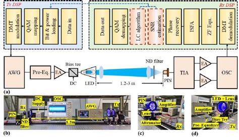 A Experimental Set Of Vlc System And The Flow Diagram Of Digital