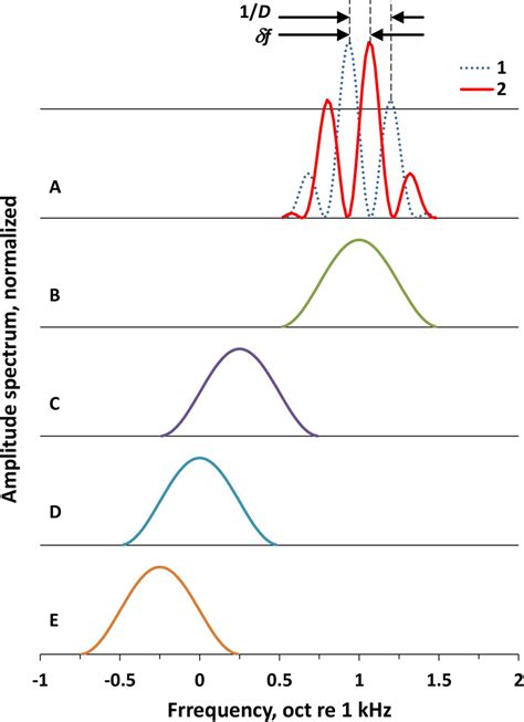 Frequency Spectra Of The Signal And Maskers A Signal B On Frequency Download Scientific