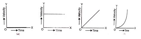 Draw Velocity Time Graph Of A Body I At Rest Ii In Uniform Motio