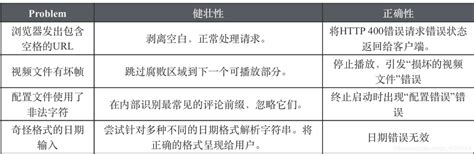 健壮性编程 1 程序设计健壮性 csdn博客