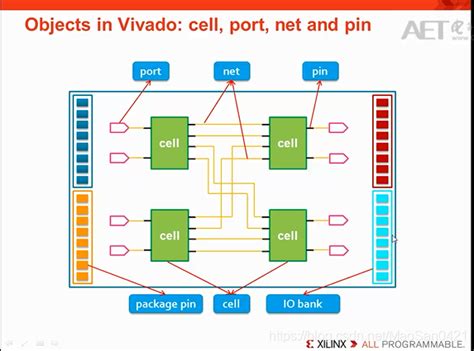 Fpga时序分析基础（二）：vivado中常用的时序约束命令获取fpga源语时序参数的命令 Csdn博客