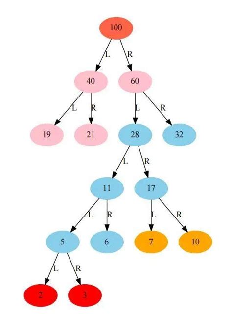 Huffman树与huffman编码的python实现 知乎
