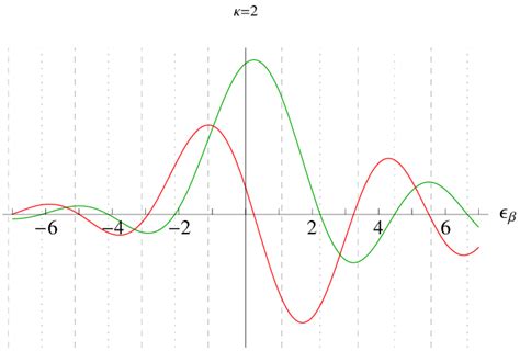 Plots Of ψ −ε β Green And ψ −ε β Red Compared To The