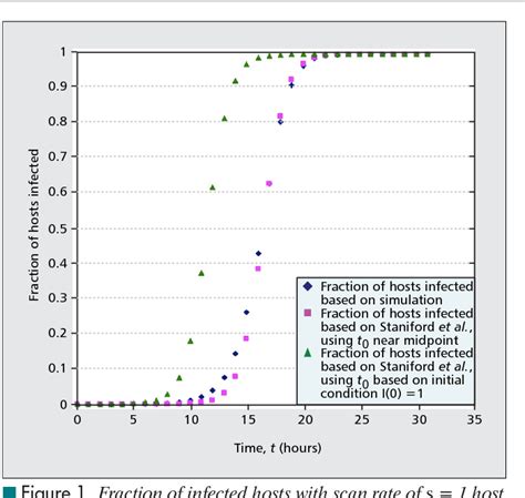 Figure 1 From Modeling The Spread Of Internet Worms Via Persistently Unpatched Hosts Semantic