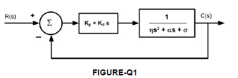 Solved For The Unit Feedback Control Loop With PD Controller Chegg