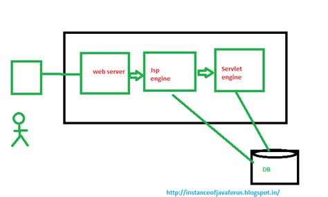 what is servlet instanceofjava