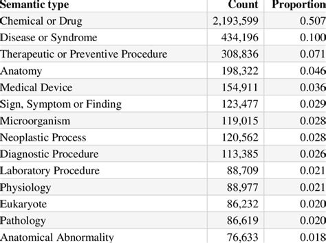 Composition Of Concepts In Bios By Semantic Type Download Scientific