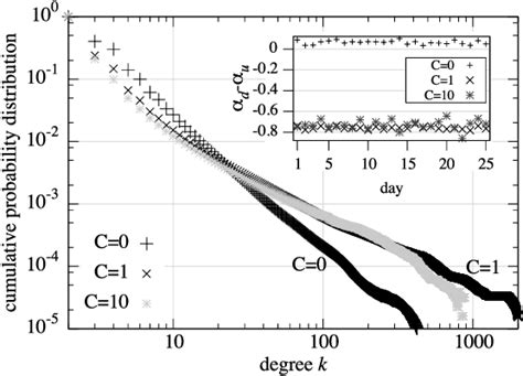 Figure 1 From Dynamic Model Of Time Dependent Complex Networks Semantic Scholar