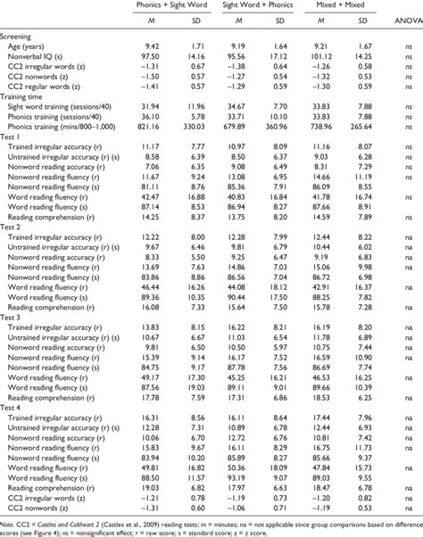 Means And Standard Deviations For The Screening And Outcome Measures