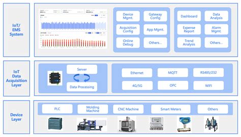 Industry Connectivity And Big Data Analytics Solutions Himool