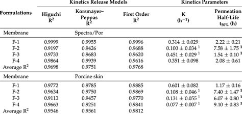 permeation rates and r 2 regression coefficients for the prepared
