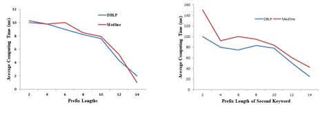Instant Fuzzy Search Using Probabilistic Correlation Based Ranking