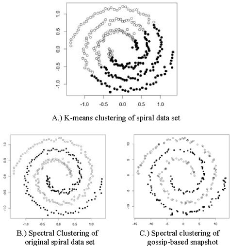 Figure 2 From Gossip Based Spectral Clustering Of Distributed Data