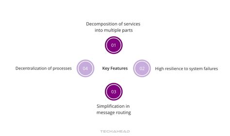 Microservices Unlock Agility Scalability