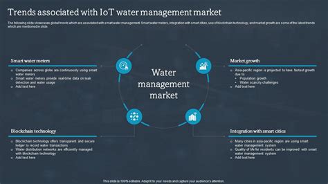 Smart Water Management Trends Associated With Iot Water Management Market Iot Ss Ppt Example