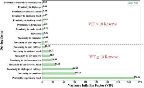 Variance Inflation Factor Vif Of The Driving Factors A Vif Value Download Scientific Diagram