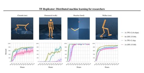 deepmind tf replicator simplifies model deployment on cluster