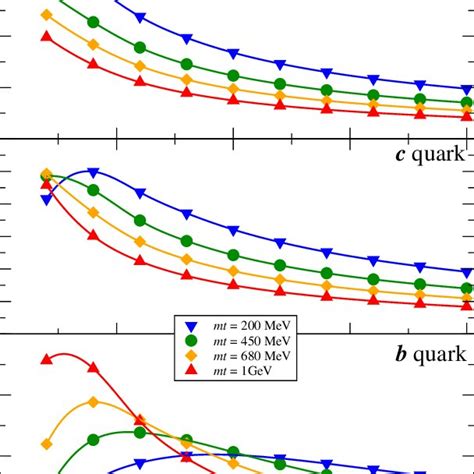 Fractional Energy Loss As A Function Of Projectile Momentum Symbols Download Scientific
