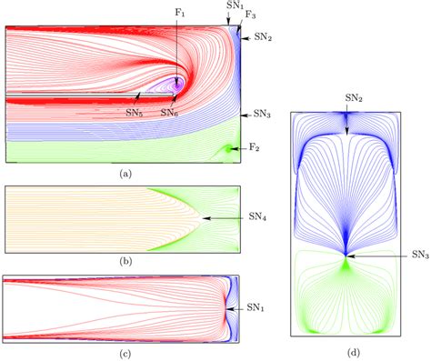 two dimensional representation of flow patterns at re 300 a