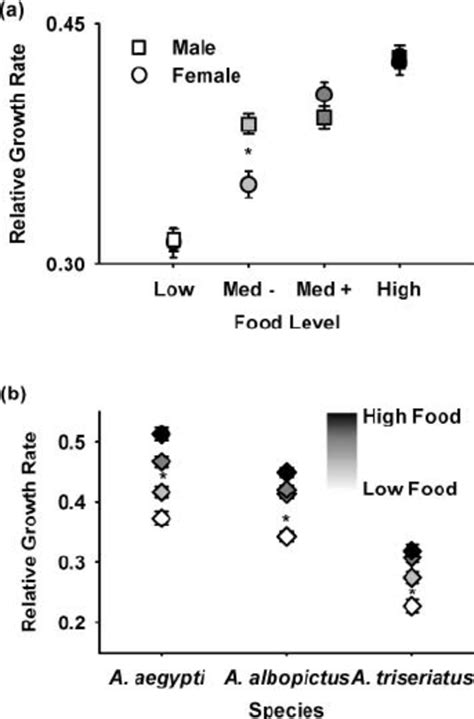 Least Squares Means Standard Error For Sex Food A And Species Download Scientific