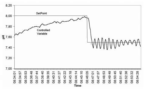Output Of The PID Controller Download Scientific Diagram