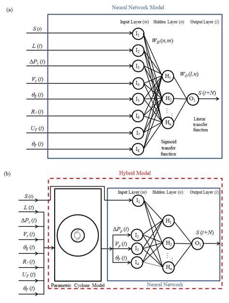 Accurate Storm Surge Prediction With A Parametric Cyclone And Neural Network Hybrid Model