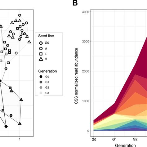 A Non Metric Multidimensional Scaling Nmds Plot Depicts Differences
