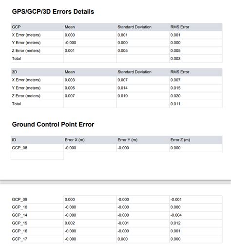 Low GCPs Errors ODM OpenDroneMap Community