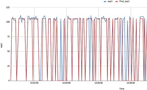 Dataset 3 Appliance 1 Prediction And Actual Values Download Scientific Diagram