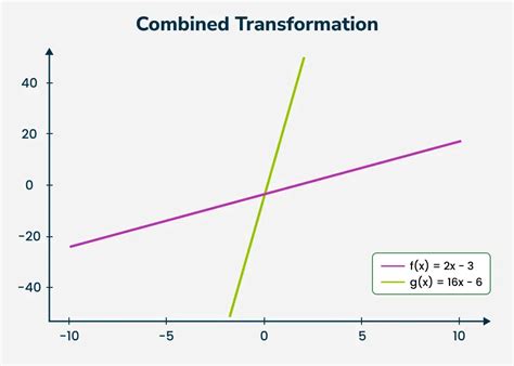 Compressions And Stretches of Functions - GeeksforGeeks