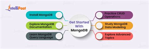 Top 10 Mongodb Project Ideas And Topics