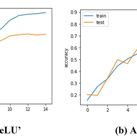 Accuracy Of Proposed Model For Different Activation Function Download Scientific Diagram