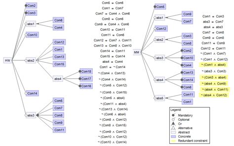 13 The Architecture Variability Trees Of Mm And Hw Download Scientific Diagram