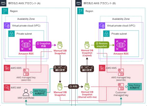 aws rds で暗号化された rds db インスタンスを別の aws アカウントへ移行する方法 サーバーワークスエンジニアブログ